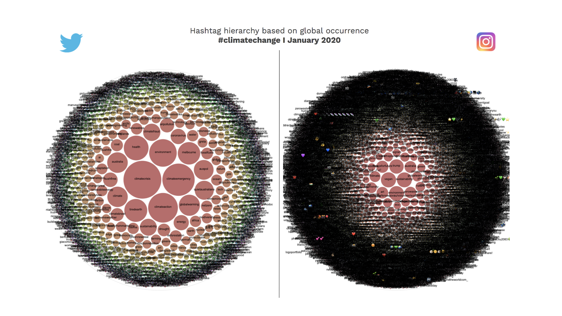Climate Change: The networks of #climatechange hashtag engagement ...